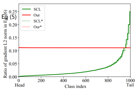 [AAAI2024] Decoupled Contrastive Learning for Long-Tailed Recognition - 知乎