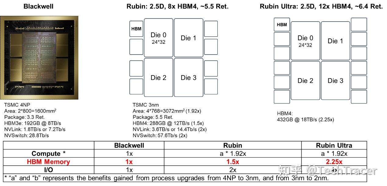 Nvidia AI 芯片演进解读与推演（三）—— Blackwell Ultra (B300), Rubin 和 Rubin Next - 知乎