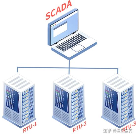 SCADA系统架构全解析：从整体式到网络化的演进之路 - 知乎