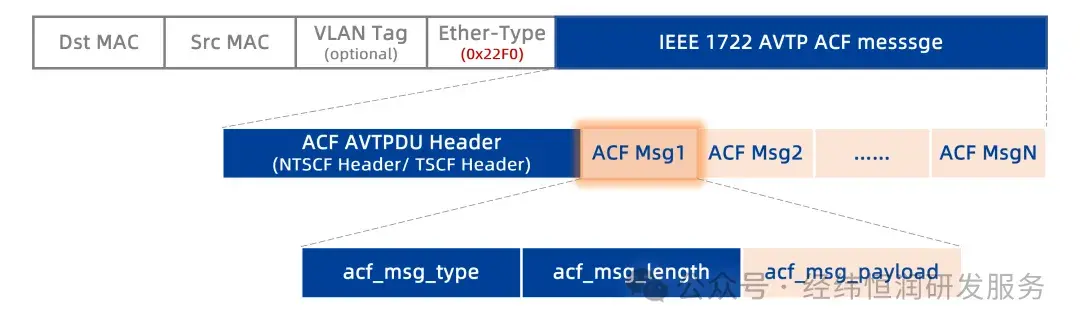 什么，以太网能传CAN报文？ - 知乎