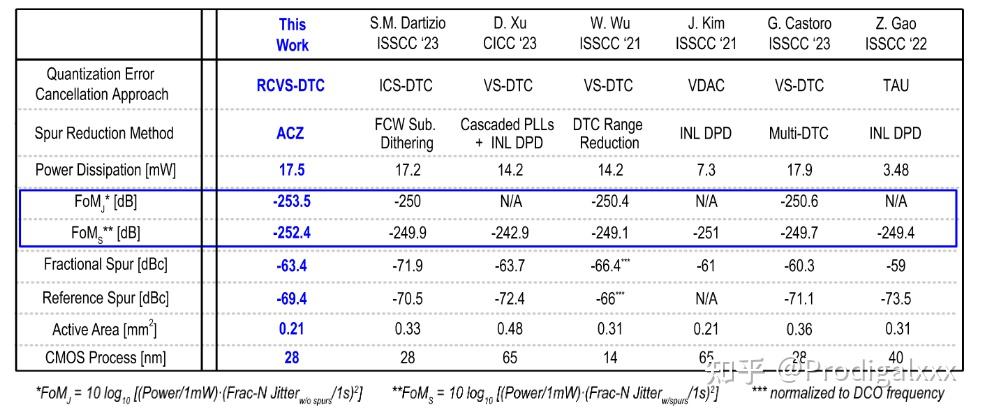 锁相环PLL ISSCC 2024 10.1 Politecnico di Milano 学习记录 - 知乎