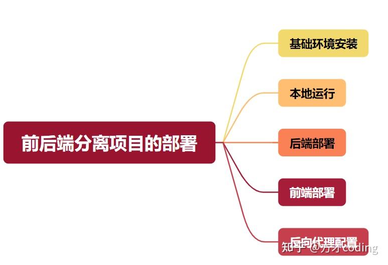 Vue Springboot 前后端分离项目如何部署？ 知乎