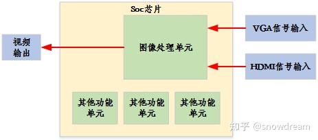 嵌入式设备里，SOC与MCU的区别是什么? - 知乎