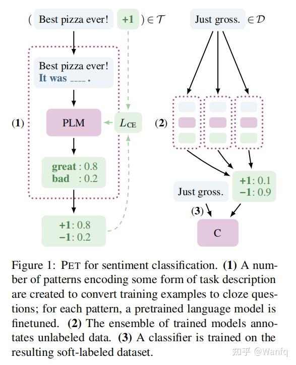Prompt结构--PET: Pattern Exploiting Training - 知乎