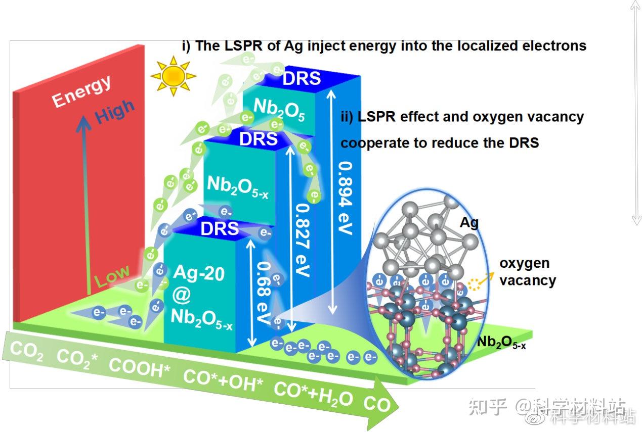 云南大学郭洪教授最新Small研究论文：通过LSPR诱导缺陷半导体增强界面电荷转移/分离实现高二氧化碳还原性 - 知乎