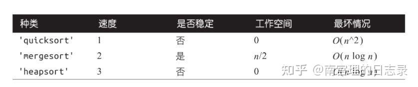 「python数据科学」一文掌握numpy实现数组排序相关的多种方法 知乎