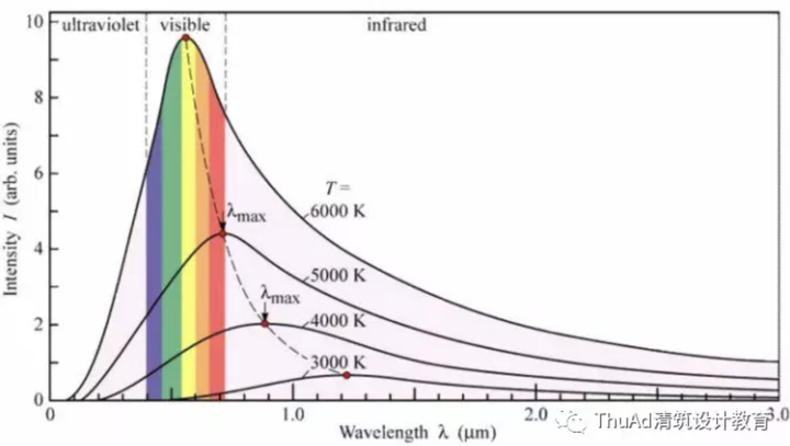 普朗克定律，黑体和色温 - 知乎