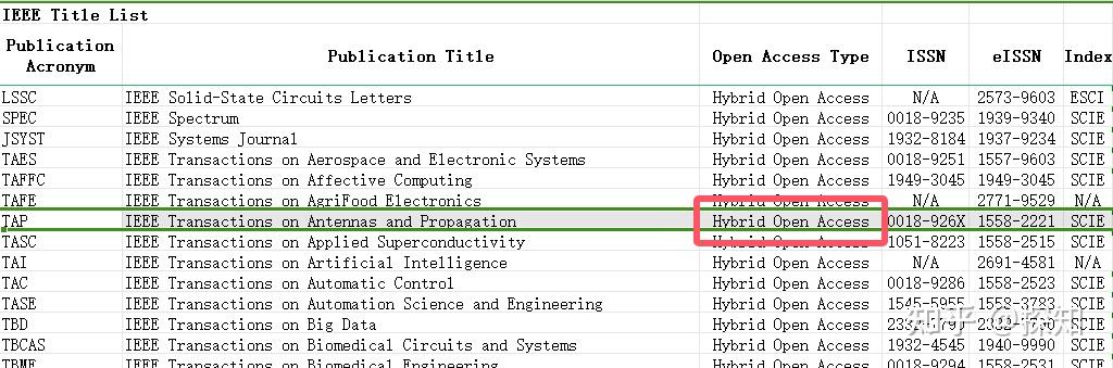 重磅喜报！老牌IEEE trans期刊2区升至中科院1区Top！ - 知乎