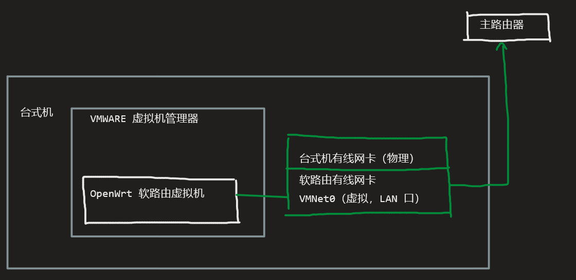个人数字基建（2）：在 VMware 安装 OpenWrt 旁路由 - 知乎