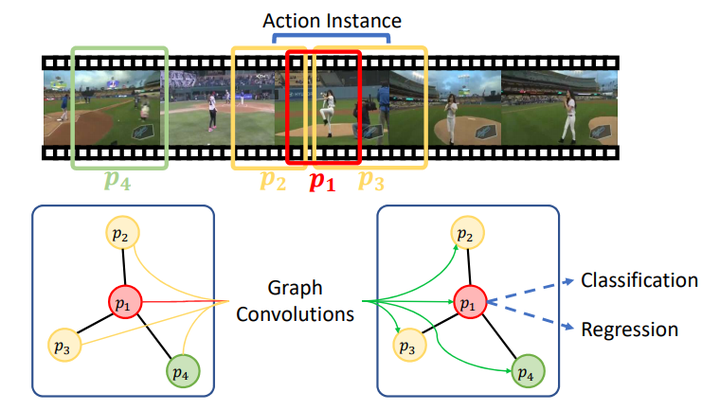 【论文】Graph Convolutional Network （PGCN）总结与思考 - 知乎