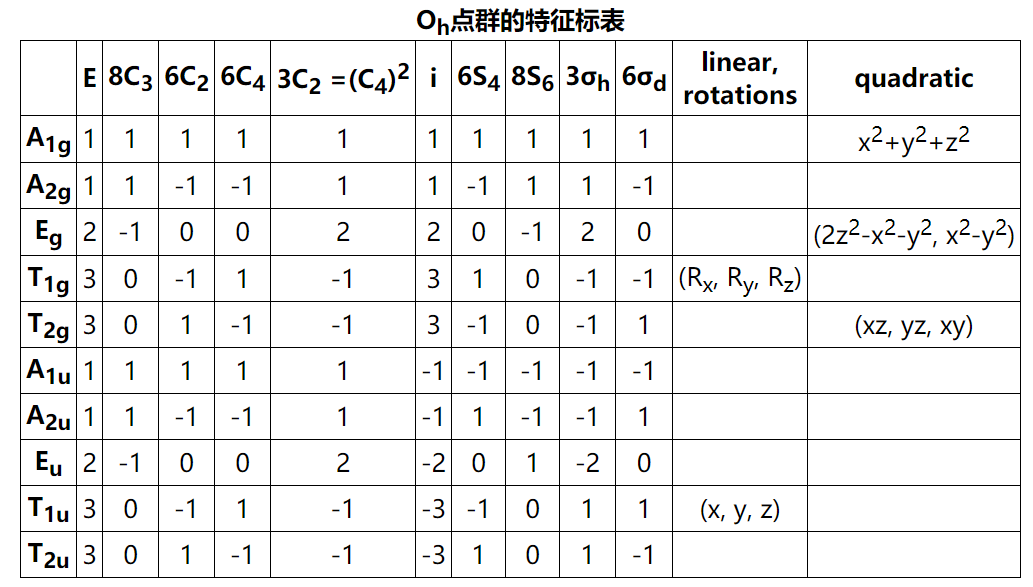 分子轨道能级里面a1g，t1u，t2g里面的1和2指的是什么呢？ - 知乎