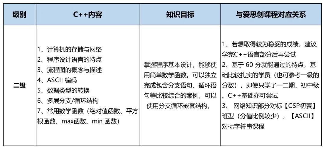 【收藏】GESP考级1-8 级（C++）考点深度解析！ - 知乎