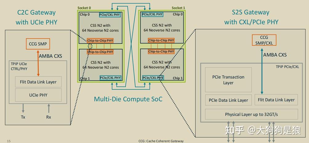双路服务器两颗CPU是如何交换数据的？ - 知乎