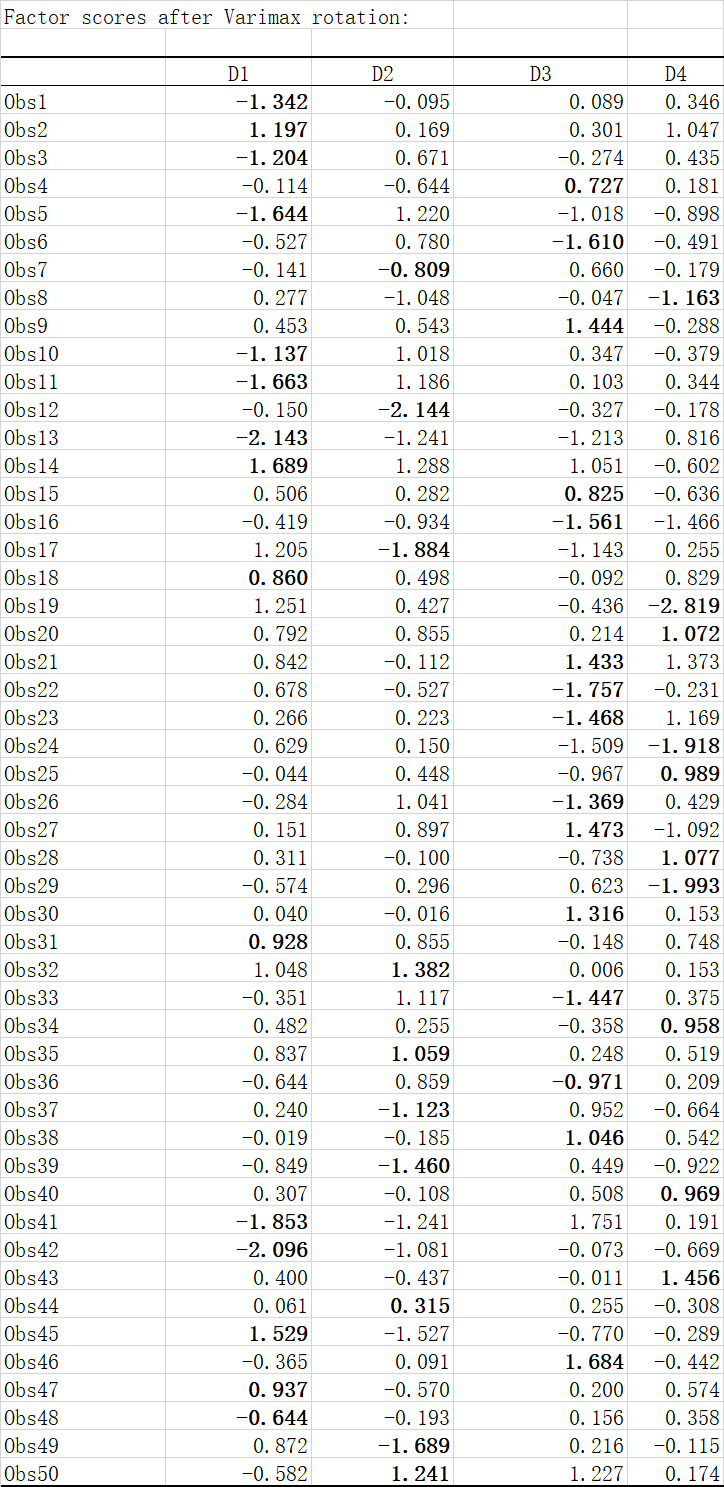 因子分析（利用Minitab或Excel Xlstat） - 知乎