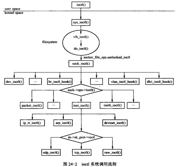 一文搞懂内核块设备操作之ioctl系统调用过程 - 知乎