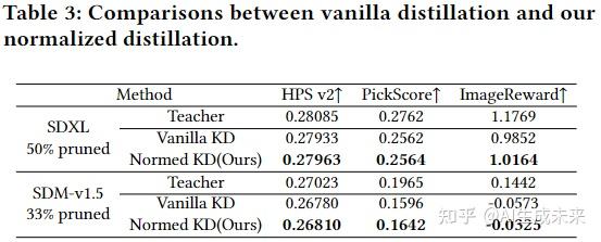 为Stable Diffusion模型瘦身并达到SOTA！LAPTOP-Diff：剪枝蒸馏新高度（OPPO） - 知乎