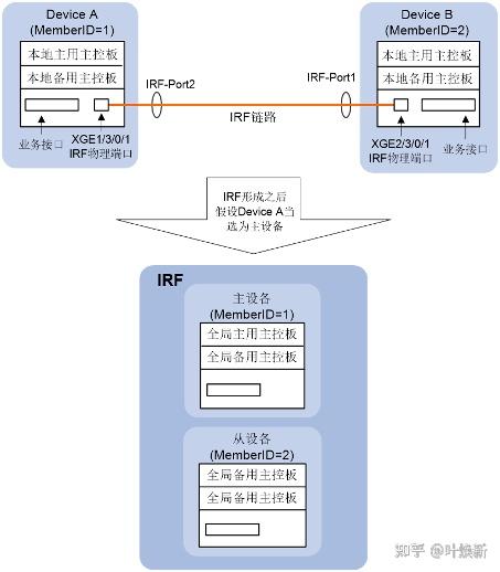 虚拟化堆叠技术-典型配置H3C IRF - 知乎