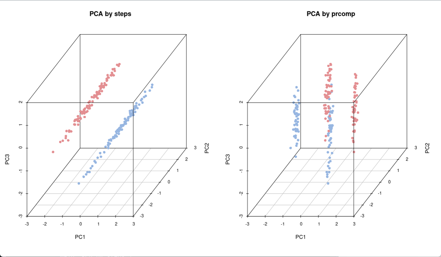 R语言中如何进行PCA分析？利用ggplot和prcomp绘制基因表达量分析图 - 知乎