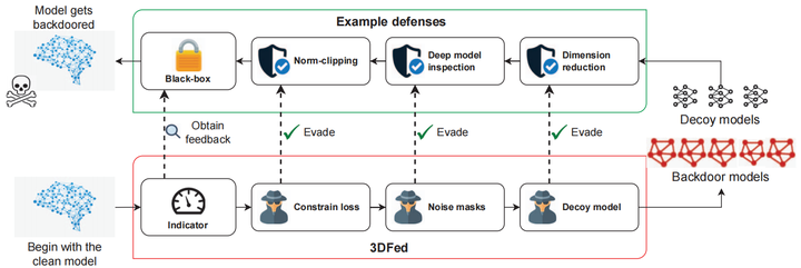 3DFed: Adaptive and Extensible Framework for Covert Backdoor Attack in Federated Learning 论文学习笔记 ...