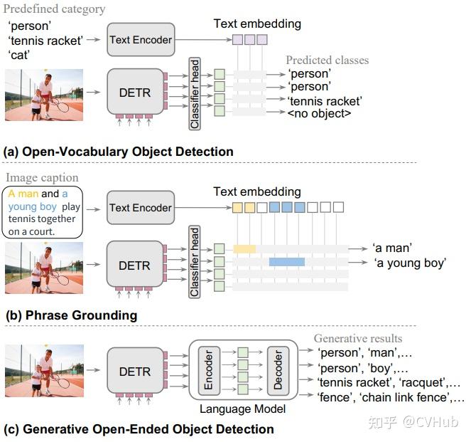 CVPR 2024 | 一种新颖的基于生成式的 OVD 检测范式：GenerateU - 知乎