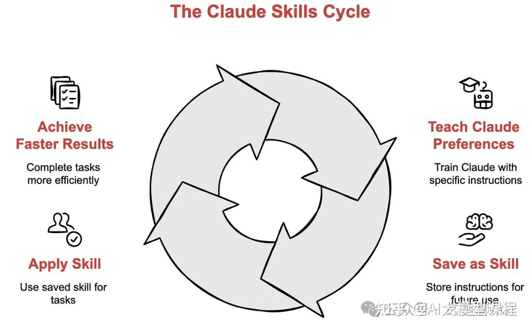 Claude Skills 完全指南：让 AI 精准适配你的工作流程 - 知乎