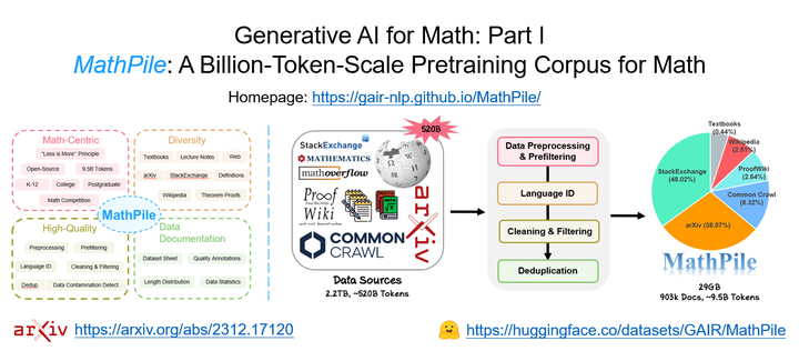 Generative AI for Math: MathPile - 知乎