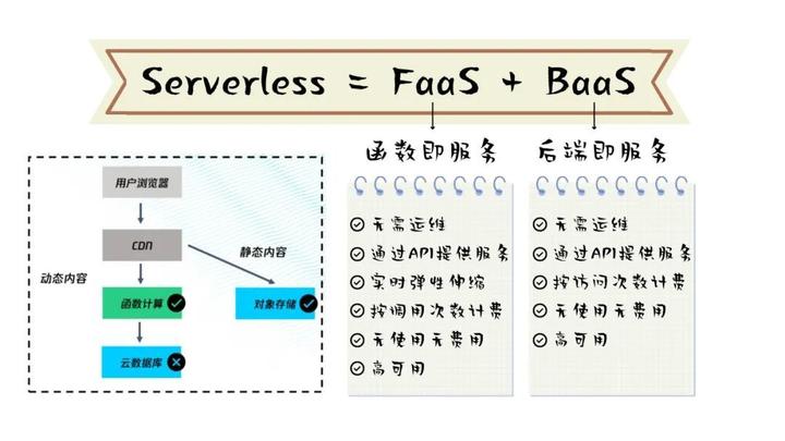 你有了解过无服务器架构（Serverless）数据库吗？ - 知乎