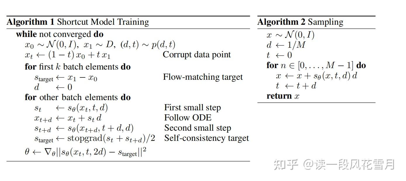 （ICLR 2025 ）AI生成速度提升多倍！告别繁琐迭代:一步生成高质量图像-One Step Diffusion via Shortcut Models - 知乎