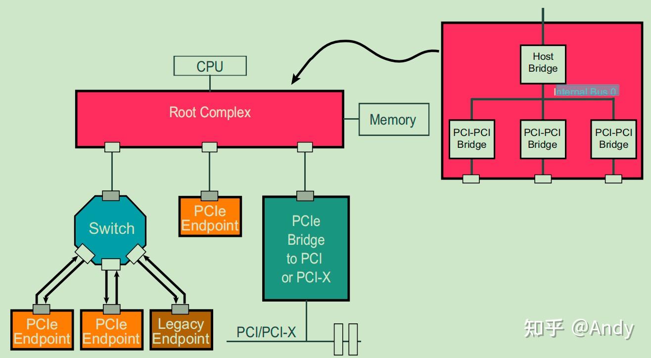 PCIe总线协议基础实战 - 知乎