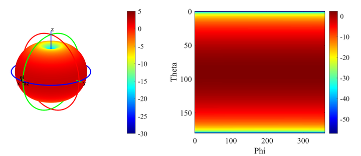 Matlab导入HFSS数据绘制远场图 - 知乎