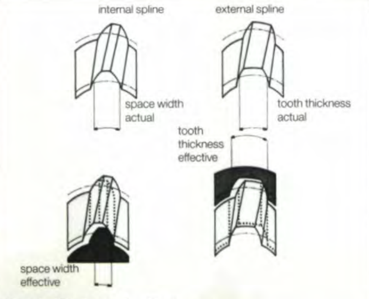渐开线花键学习之齿厚（实际&作用怎么分？） - 知乎