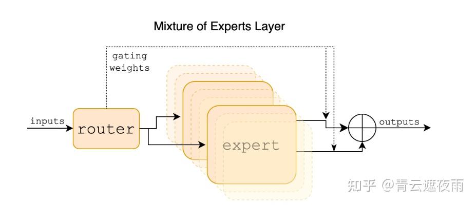 从《Mixtral of Experts》开始讲讲MoE - 知乎