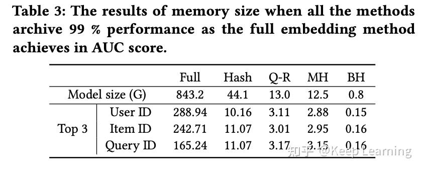 Embedding压缩之基于二进制码的Hash Embedding - 知乎