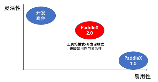Run in PaddleX 2.0，一站式搞定飞桨精选模型开发全流程！ - 知乎