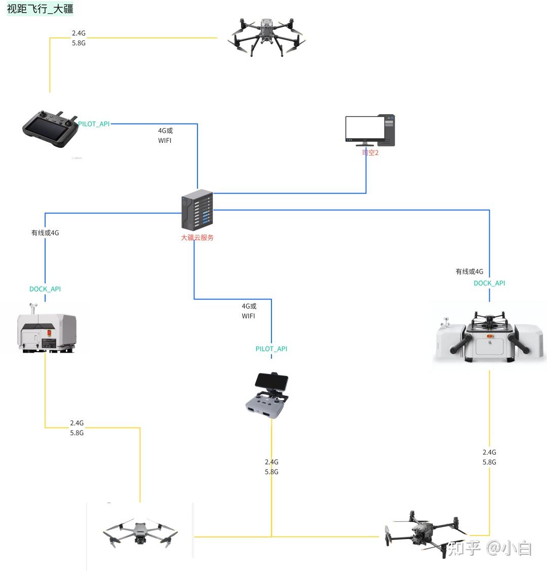 基于大疆行业无人机的特色解决方案-无线通信篇：基于蜂窝以及自组网MESH的无线通信C2链路 - 知乎