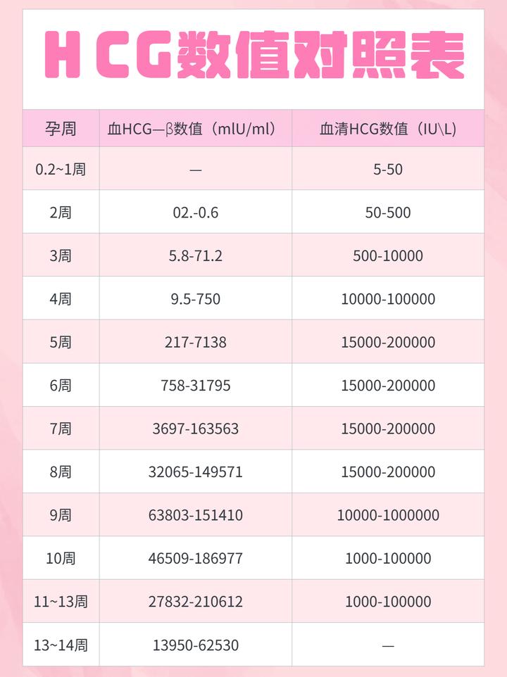 孕早期|抽血检查出来的HCG报告怎么看？ - 知乎