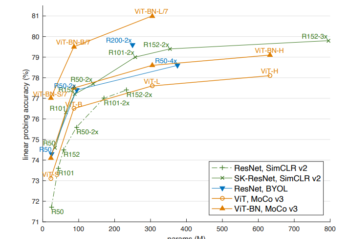 何恺明团队出品！MoCo V3 自监督视觉Transformer - 知乎