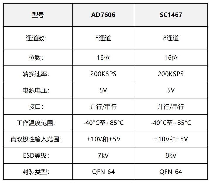 国芯思辰|模数转换器ADI AD7606与SC1467的深度对比和应用分析 - 知乎