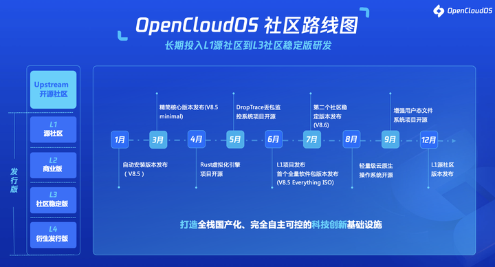 全面自主可控！首个全链路国产化操作系统OpenCloudOS发布源社区项目 - 知乎