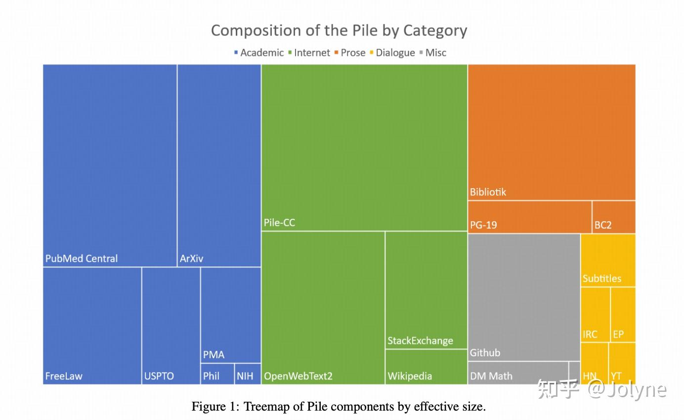Survey on Common Crawl Based LLM Dataset - 知乎