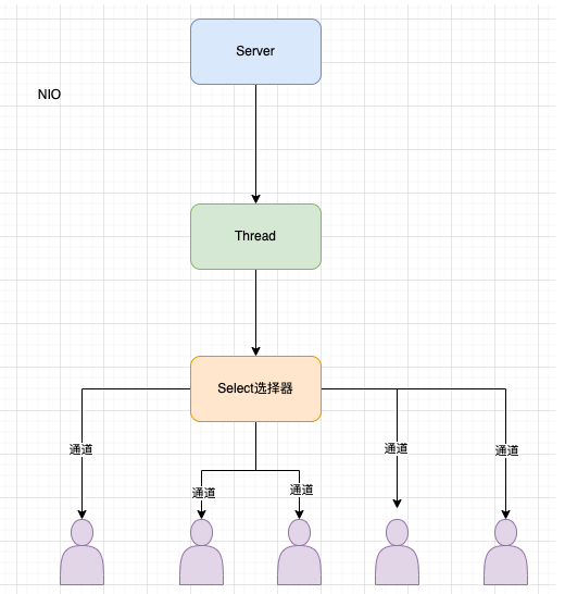 一文彻底理解BIO、NIO、AIO - 知乎
