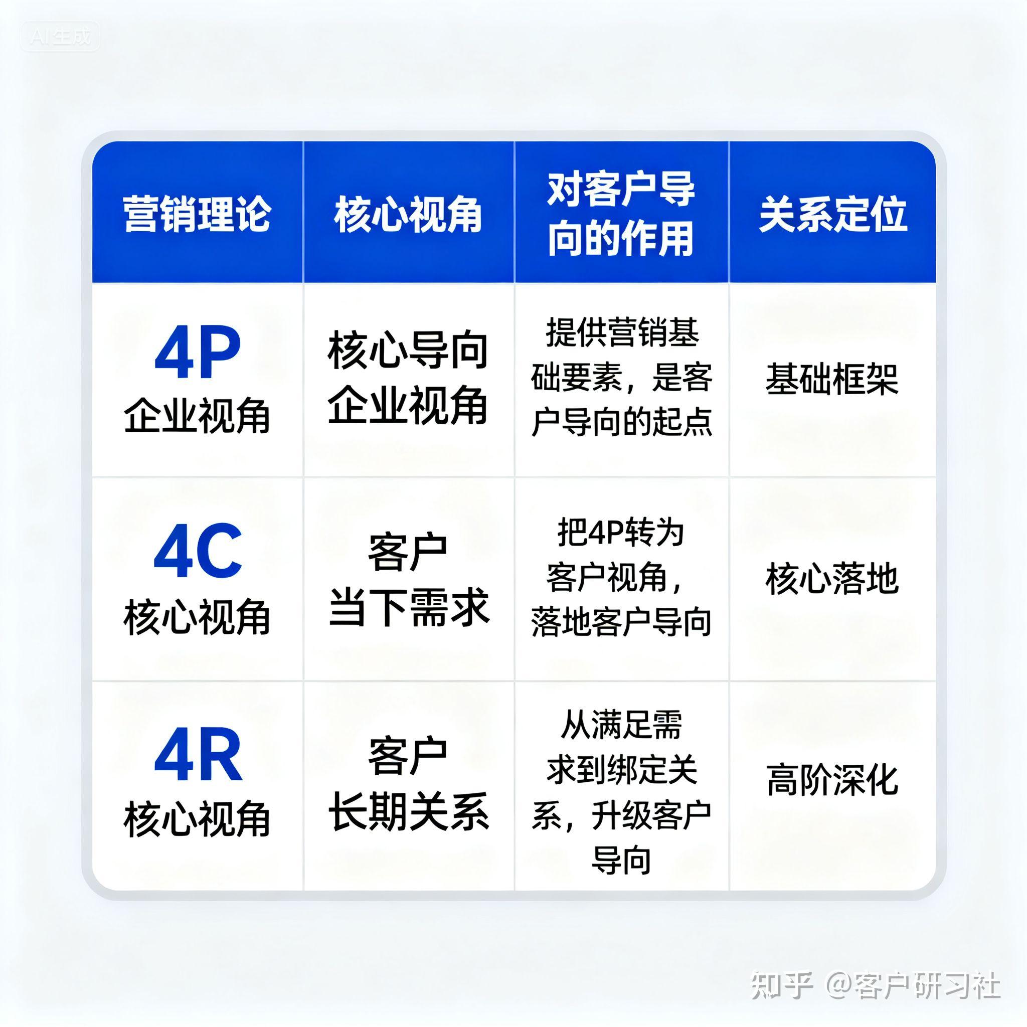 搞懂 4P/4C/4R，营销思路直接开挂！ - 知乎