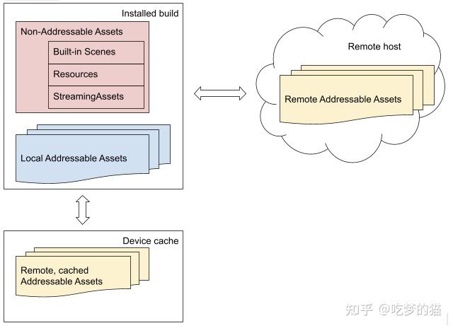 Unity资源管理（AssetBundle & Addressables） - 知乎