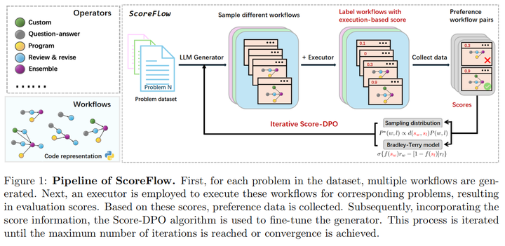 ScoreFlow：基于评分优化的LLM多智能体工作流优化框架 - 知乎