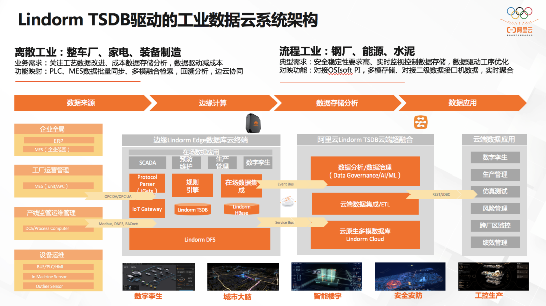 阿里云原生Lindorm TSDB数据库，驱动工业IT&OT超融合数字化系统升级 - 知乎