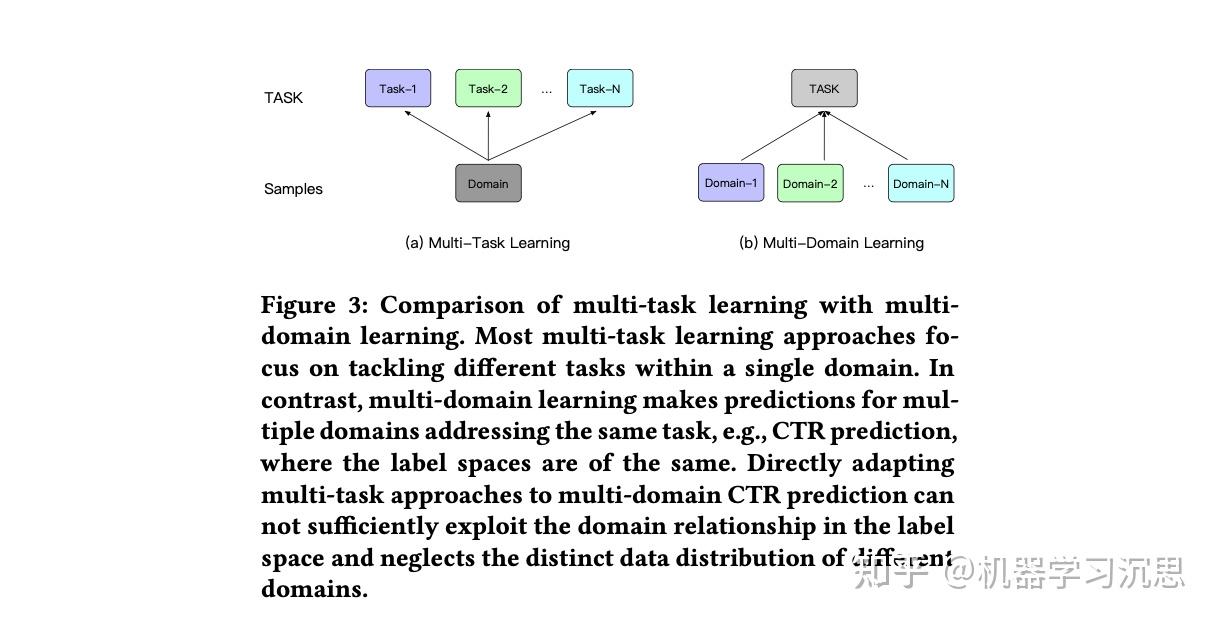 论文笔记 | One Model to Serve All: Star Topology Adaptive Recommender for Multi-Domain CTR ...