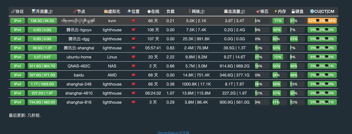 针不错！ServerStatus探针实时监控你的服务器状态 - 知乎