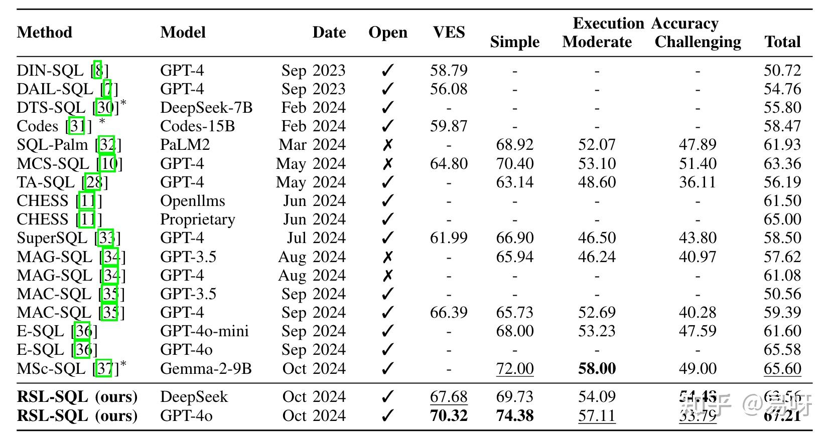 RSL-SQL: Text-to-SQL生成中的健壮模式链接 - 知乎