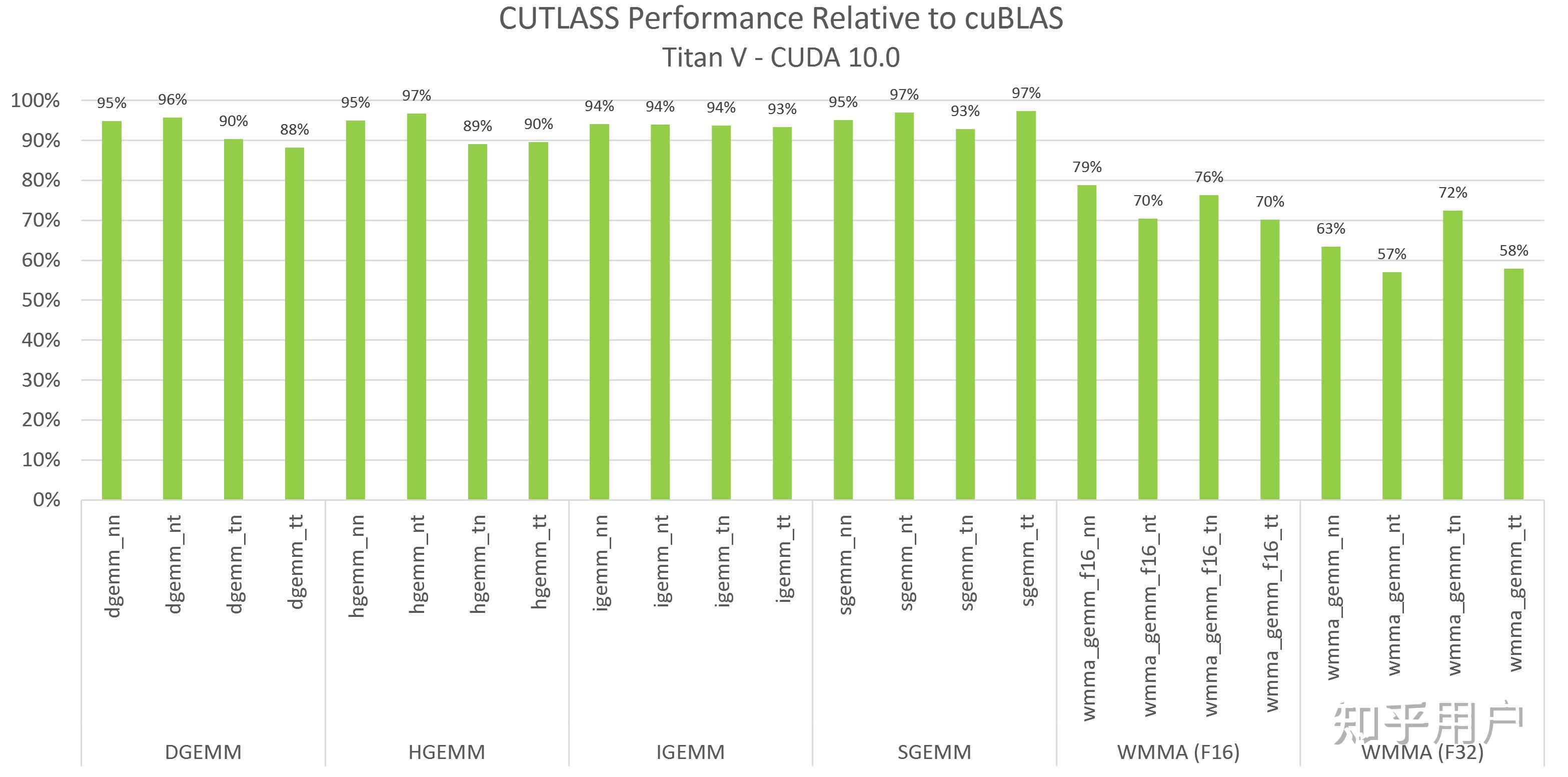 cuDNN、cuBLAS、cuTLASS的区别与联系？ - 知乎