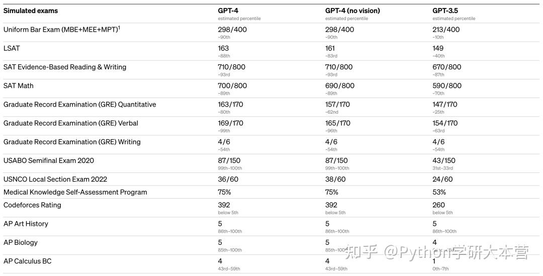 震撼来袭，GPT-4全解读 - 知乎